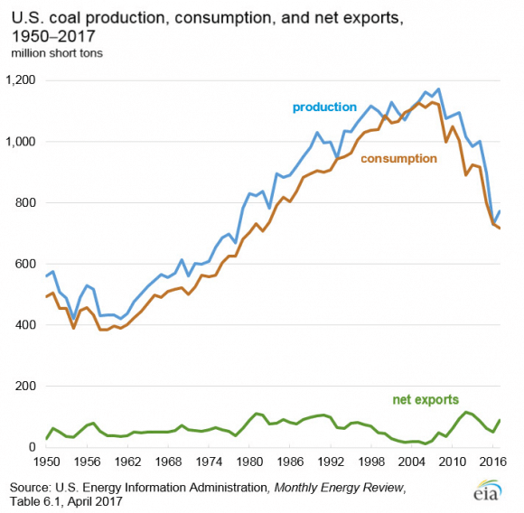 US Reliance on Market Forces to Reduce Coal Production and Consumption ...