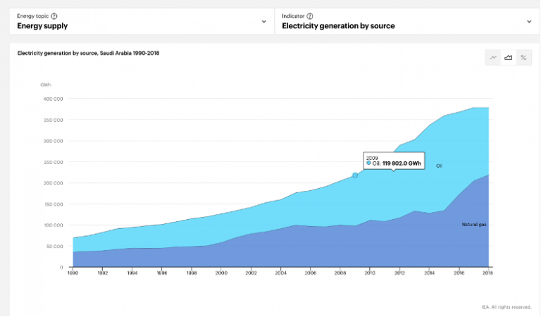 Saudi Arabia’s National Grid Still Largely Fueled by Carbon-Intense ...