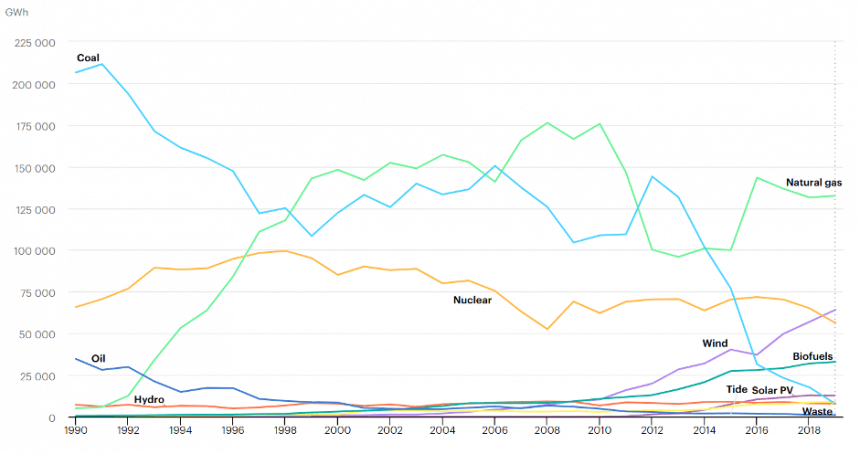UK’s Electricity Sources Have Drastically Shifted Over the Past 30 ...