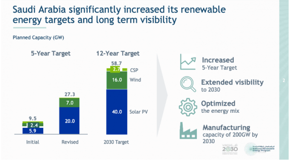 Climate Policy Recommendation: Strengthen Saudi Arabia’s Renewable ...