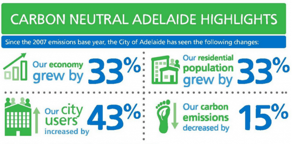 Spotlight: the “Carbon Neutral Adelaide” initiative in Australia ...
