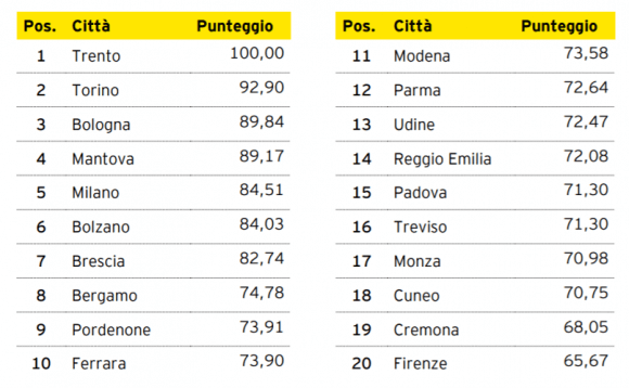 Italy Spotlight: Trento Leads in Urban Sustainability - Climate Scorecard