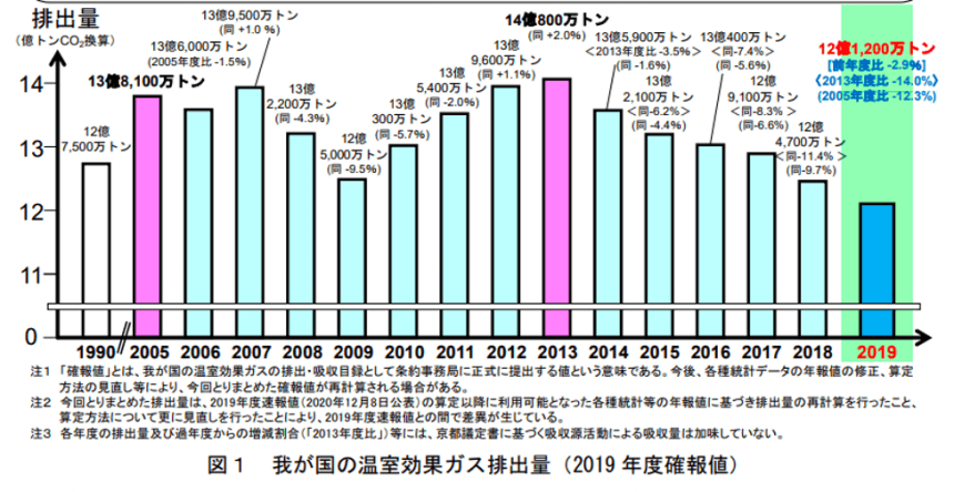 Japan Aims to Reduce Greenhouse Gas Emissions by 46% Over 2013 Levels ...
