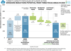 Turkey: Climate Progress Report - Climate Scorecard