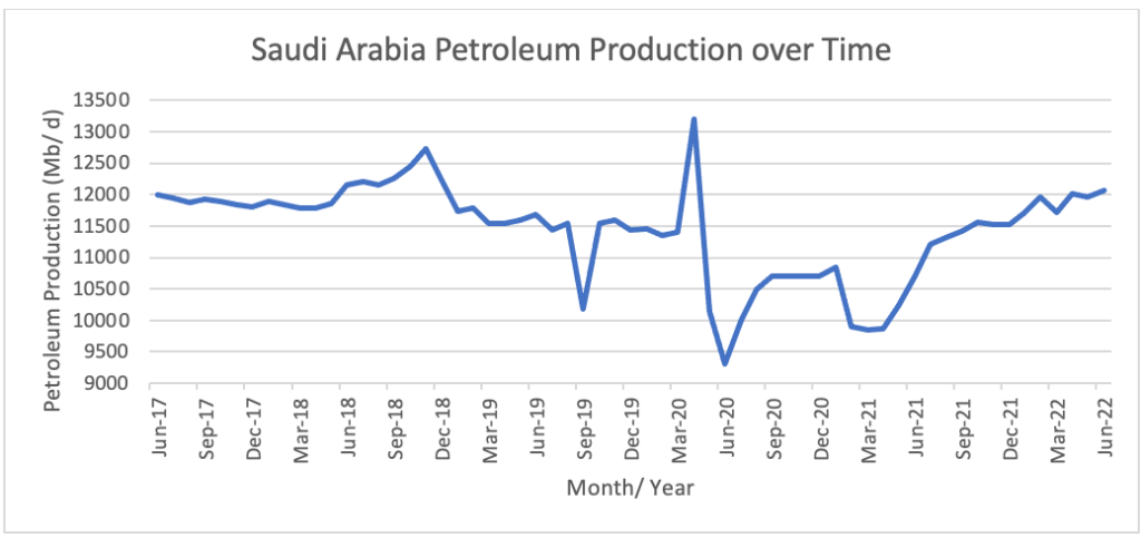 Saudi Arabia’s Petroleum Production, as a Proxy for the Country’s ...
