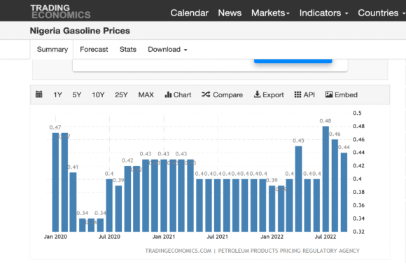 Nigeria: Oil and Gas Prices - Climate Scorecard