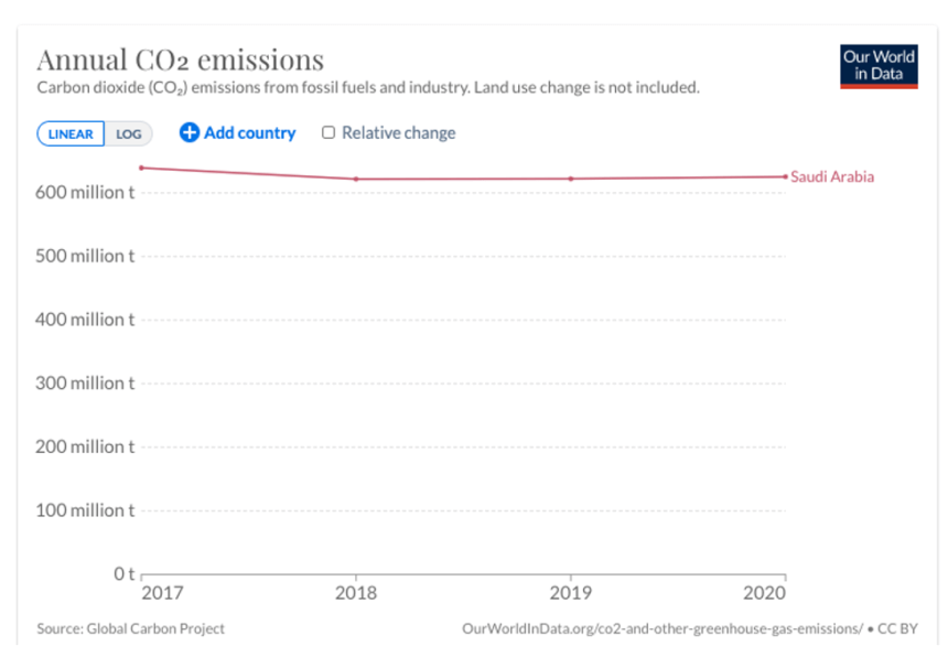 Saudi Arabia’s Petroleum Production, as a Proxy for the Country’s ...