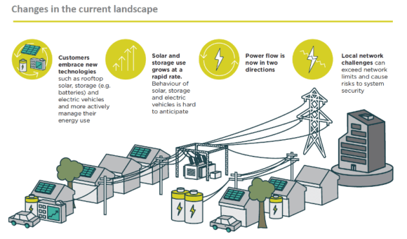 Australia Power Grid Systems - Climate Scorecard