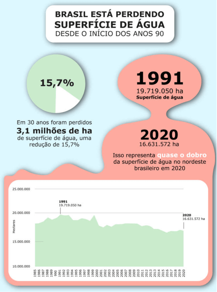Water Surface in Brazil has Reduced by 15% Since the Beginning of the ...