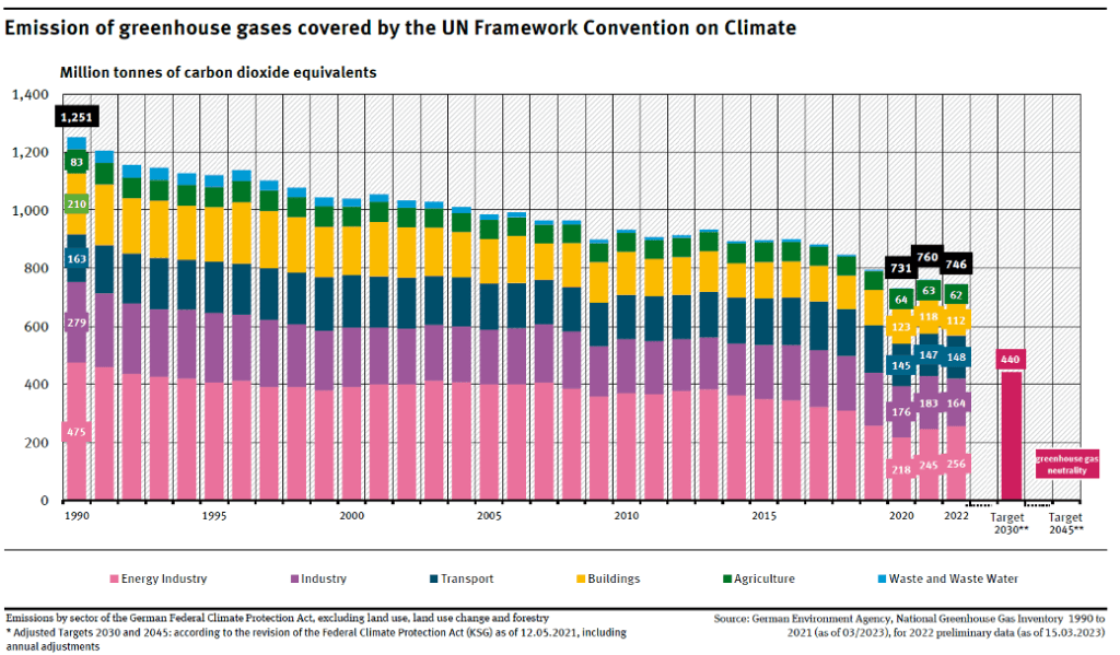 Germany's National Greenhouse Gas Emissions Inventory Status - Climate ...