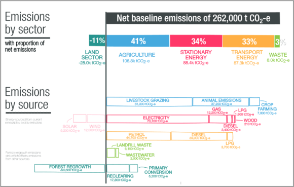 Australia: Model Community Climate Mitigation Programs - Climate Scorecard