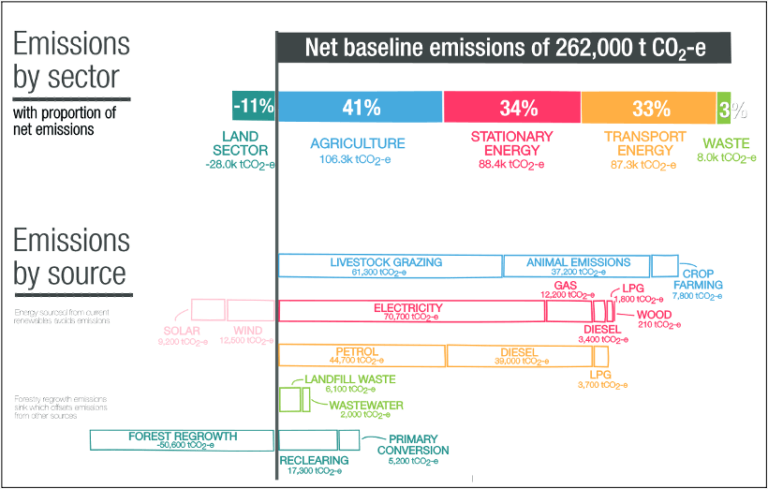 Australia: Model Community Climate Mitigation Programs - Climate Scorecard