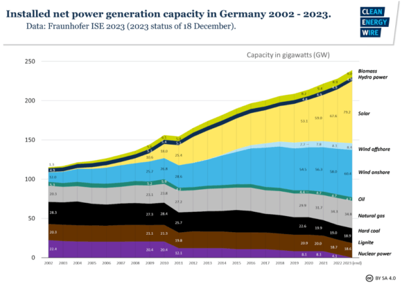 Germany's Most Significant Policies in 2023: The Energiewende (The ...