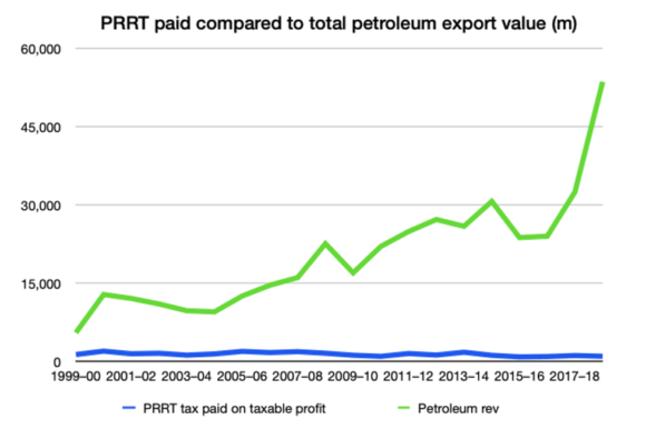 The Conflict Between Australia’s Fossil Fuel Dependency and its Climate ...
