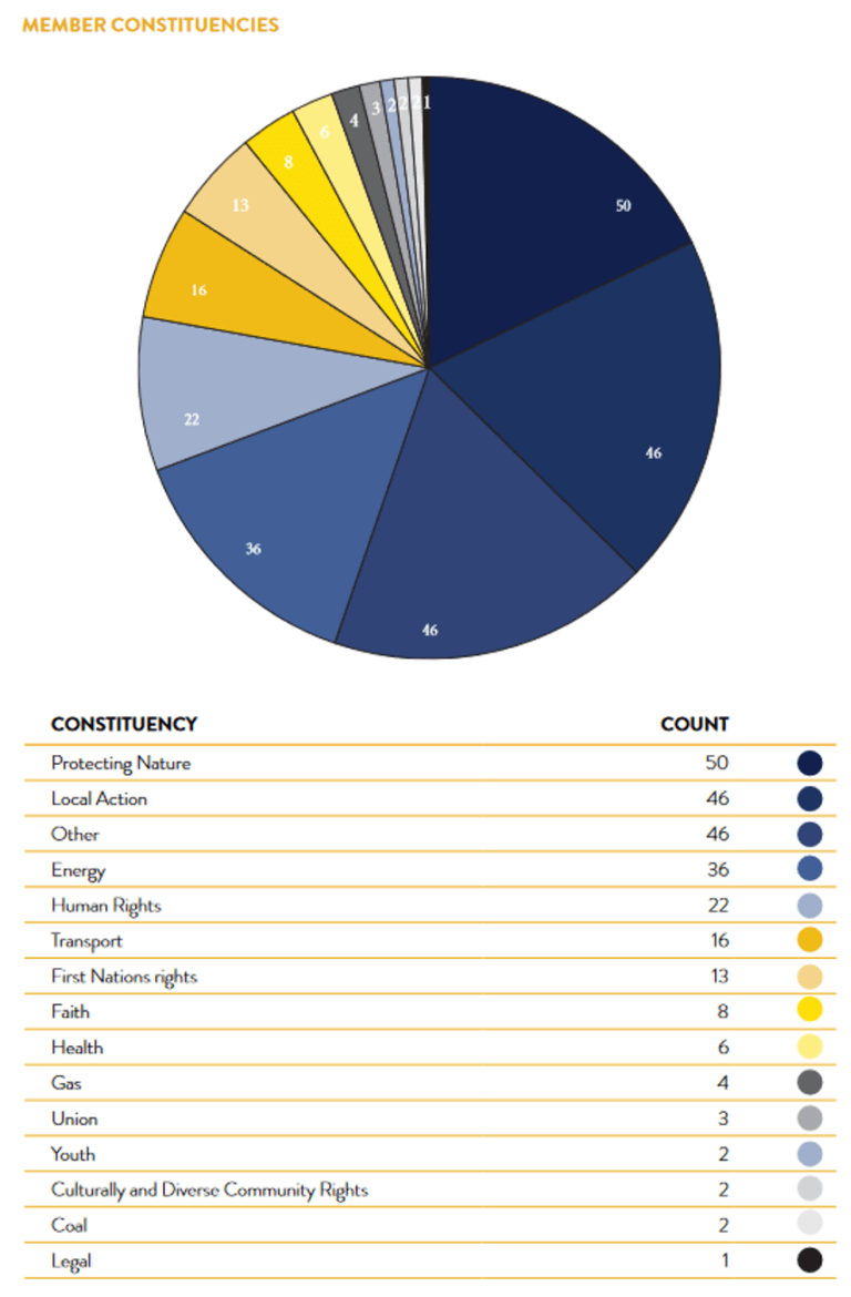 Leading Country Climate NGOs: Climate Action Network Australia ...