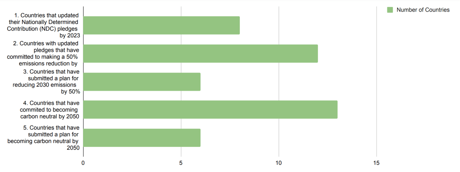 Climate Commitments - Climate Scorecard