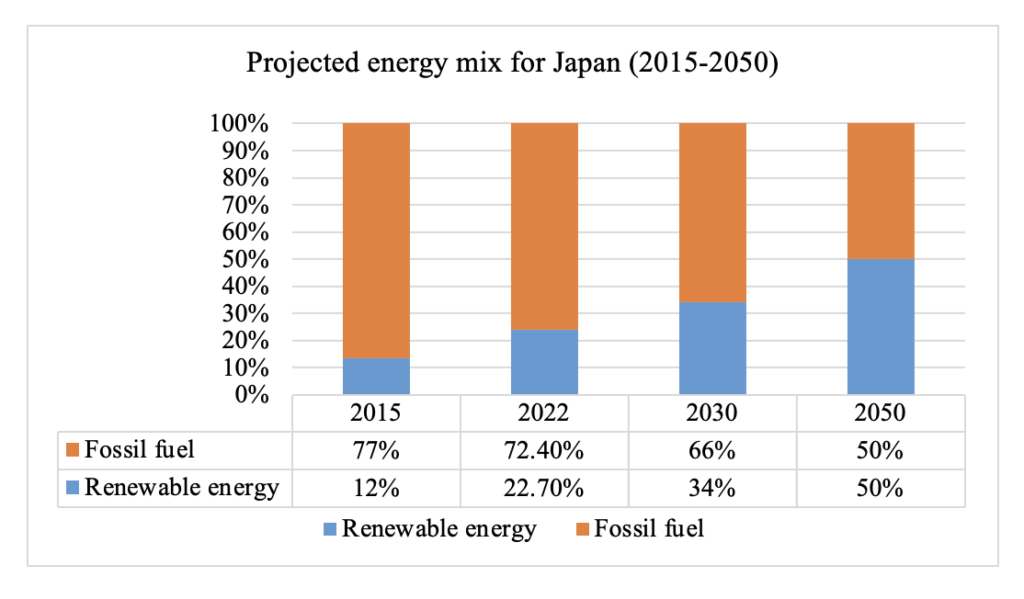 Reliance on Fossil Fuels Remains High in Japan, Raising Questions About ...