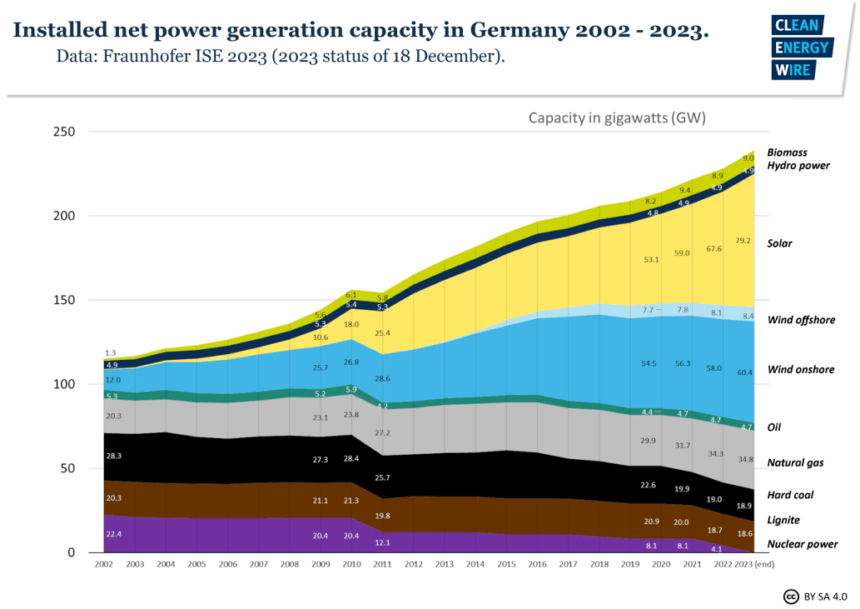 Renewable Energy Provided More than 65% of Germany’s Net Electricity ...