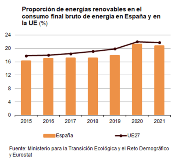 Spain is One of the World's 15 Largest Clean Energy Consumers But Due ...