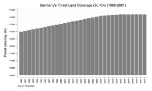 Forests Cover About 32.68% of Germany's Land Area - Climate Scorecard