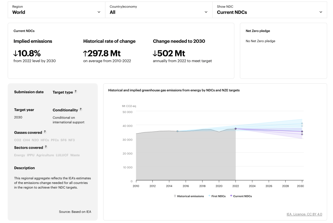 NDC Tracking Sources - Climate Scorecard