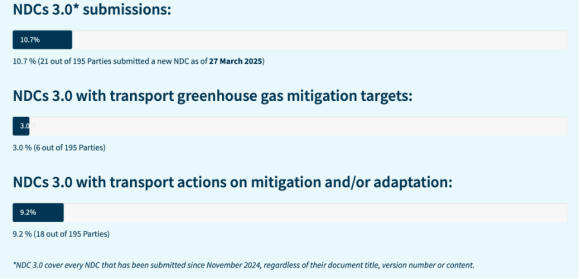 NDC Tracking Sources - Climate Scorecard
